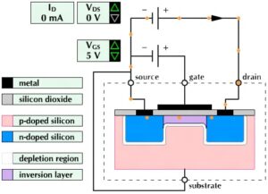 MOSFET Working | How do You do Animation with Java Applet Simulation ...