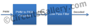 Pulse Width Demodulation Theory With Block Diagram and Waveform | The ...
