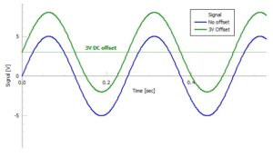 Oscilloscope DC Offset | How to Do Calculation of DC Bias? – Circuits ...