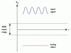 Oscilloscope DC Offset | How to Do Calculation of DC Bias? – Circuits ...