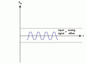 Oscilloscope DC Offset | How to Do Calculation of DC Bias? – Circuits ...