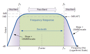 What is 3dB Gain Bandwidth? | A Deeper Look – Circuits Gallery